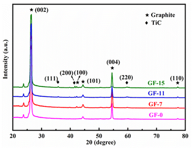 In situ Ti assisted graphitization approach for the preparation of ...