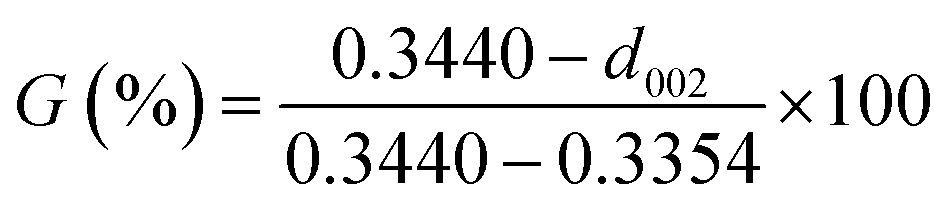 In situ Ti assisted graphitization approach for the preparation of ...