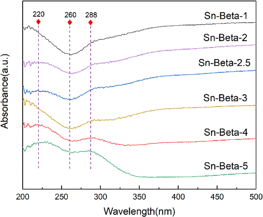 Post-synthesis of Sn-beta zeolite by aerosol method - RSC Advances (RSC ...
