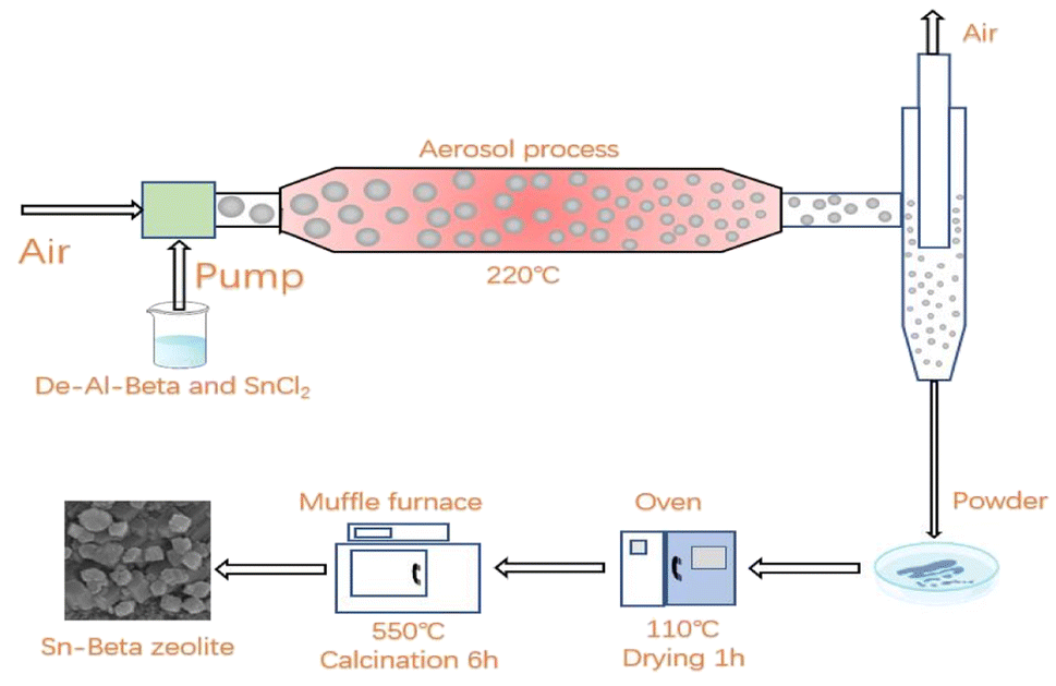 Post-synthesis of Sn-beta zeolite by aerosol method - RSC Advances (RSC ...