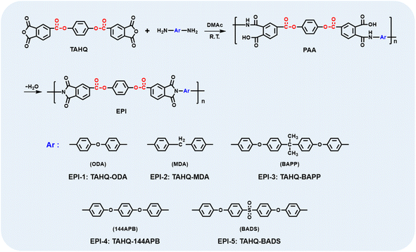 Integrated exploration of experimentation and molecular simulation in ...
