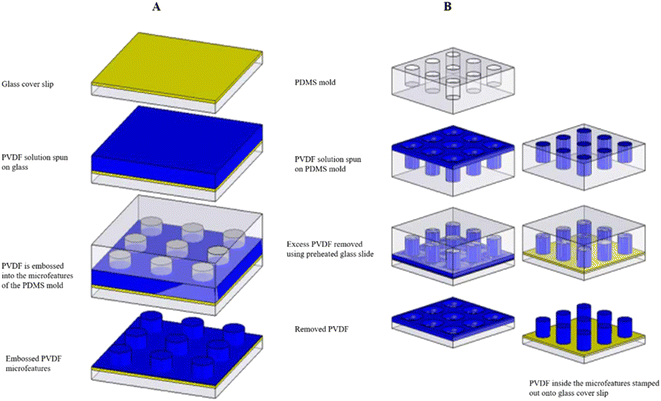 Future prospects and recent developments of polyvinylidene fluoride ...