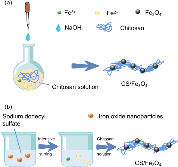 Modified magnetic chitosan materials for heavy metal adsorption: a ...