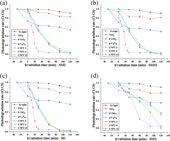 Direct Z-scheme P–TiO2/g-C3N4 heterojunction for the photocatalytic ...