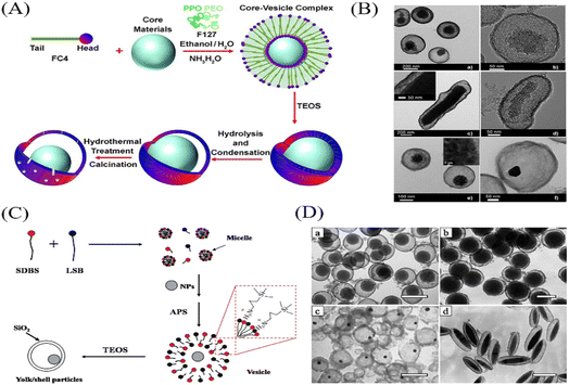 Research progress of yolk–shell structured nanoparticles and their ...