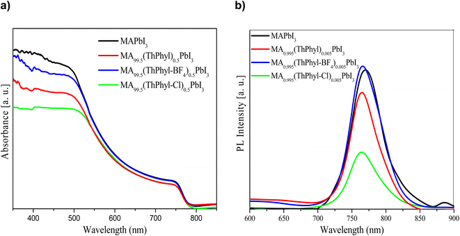Enhancing the stability and efficiency of MAPbI3 perovskite solar cells ...