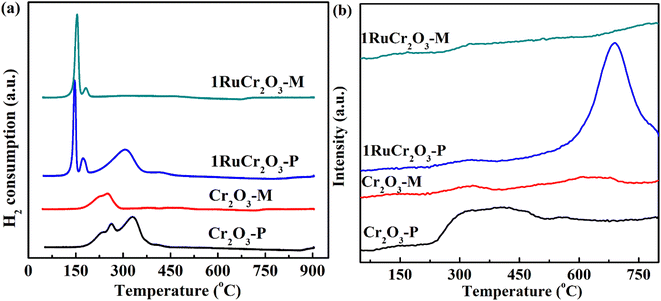 Strong metal–support interactions between atomically dispersed Ru and ...