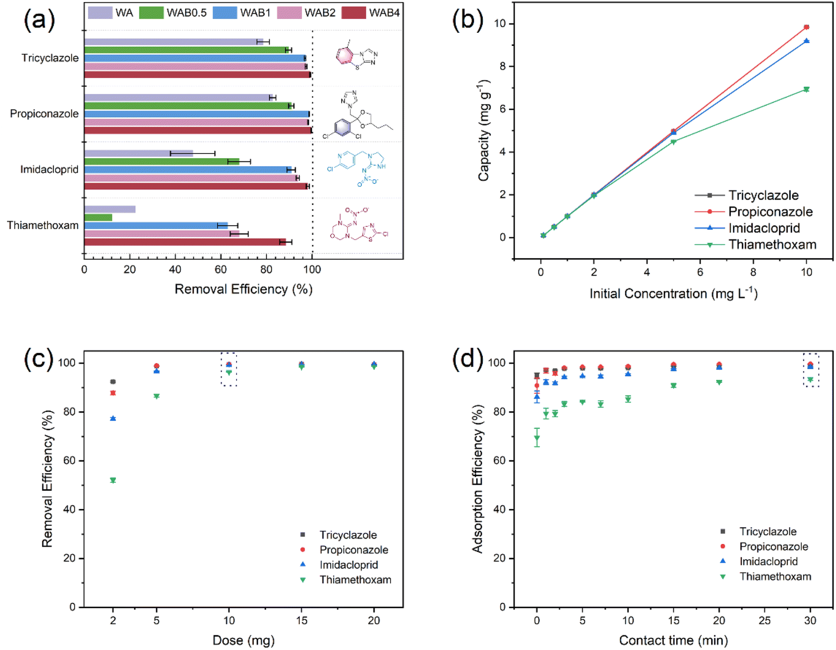 Rapid and efficient removal of multiple aqueous pesticides by one-step ...