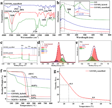 Enhanced ultra violet resistance of epoxy nanocomposites filled with ...