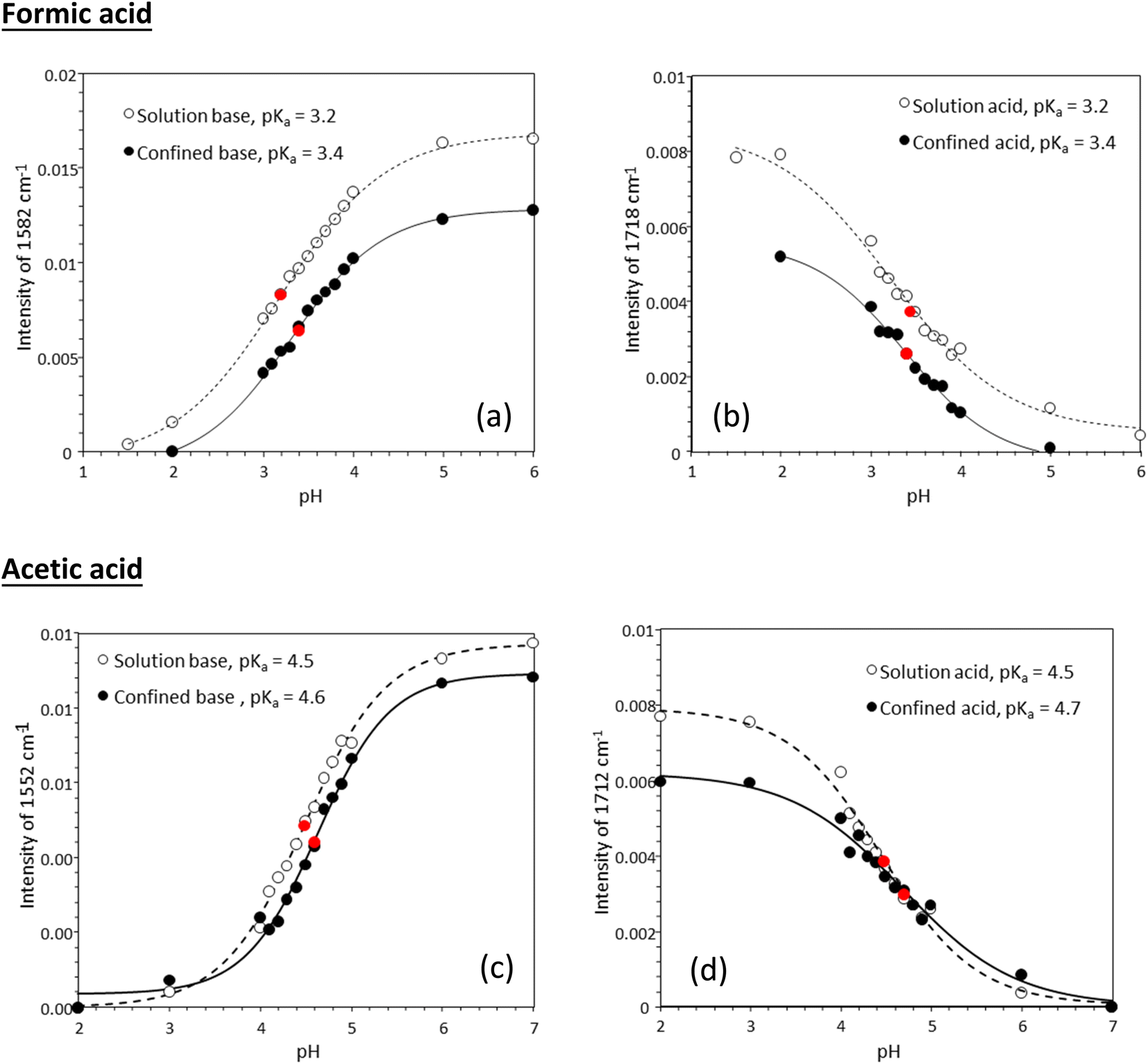 Formic and acetic acid p K a values increase under nanoconfinement ...