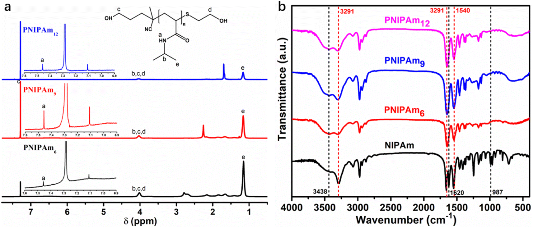 Synthesis of temperature- and humidity-induced dual stimulation film PU ...