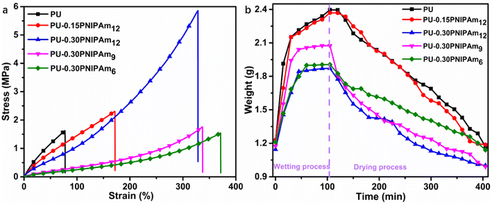 Synthesis of temperature- and humidity-induced dual stimulation film PU ...