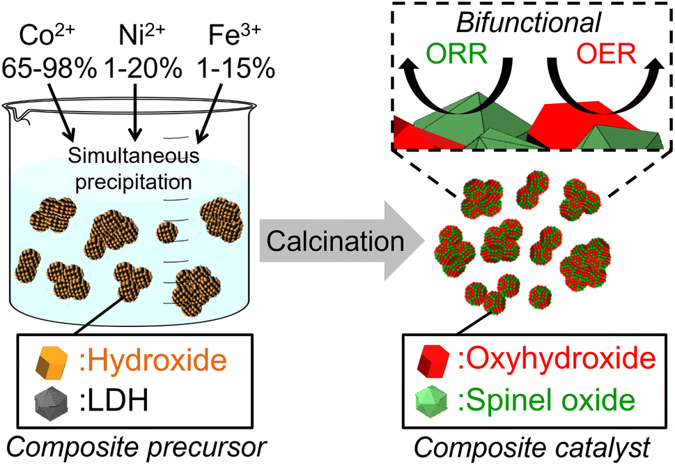 Facile synthesis approach of bifunctional Co–Ni–Fe oxyhydroxide and spinel oxide composite ...