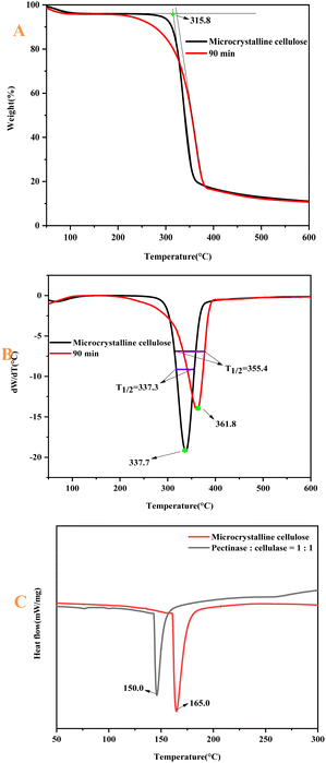 Study on the effects of different pectinase/cellulase ratios and ...