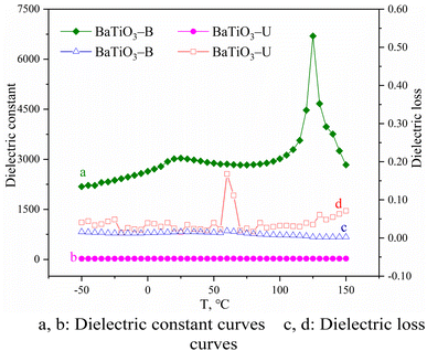 Facile preparation and dielectric properties of BaTiO 3 with different ...