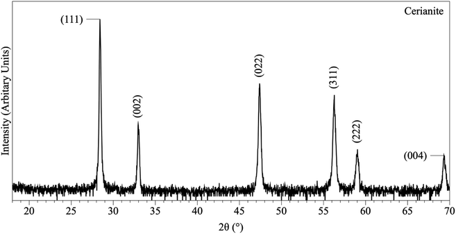 The role of nanocerianite (CeO 2 ) in the stability of Ce carbonates at ...