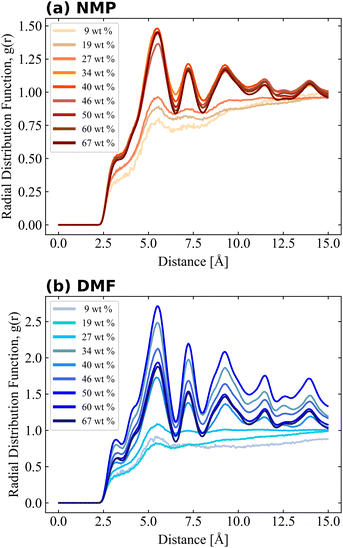 Crystallization behavior of polyvinylidene fluoride (PVDF) in NMP/DMF ...