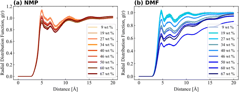 Crystallization behavior of polyvinylidene fluoride (PVDF) in NMP/DMF ...
