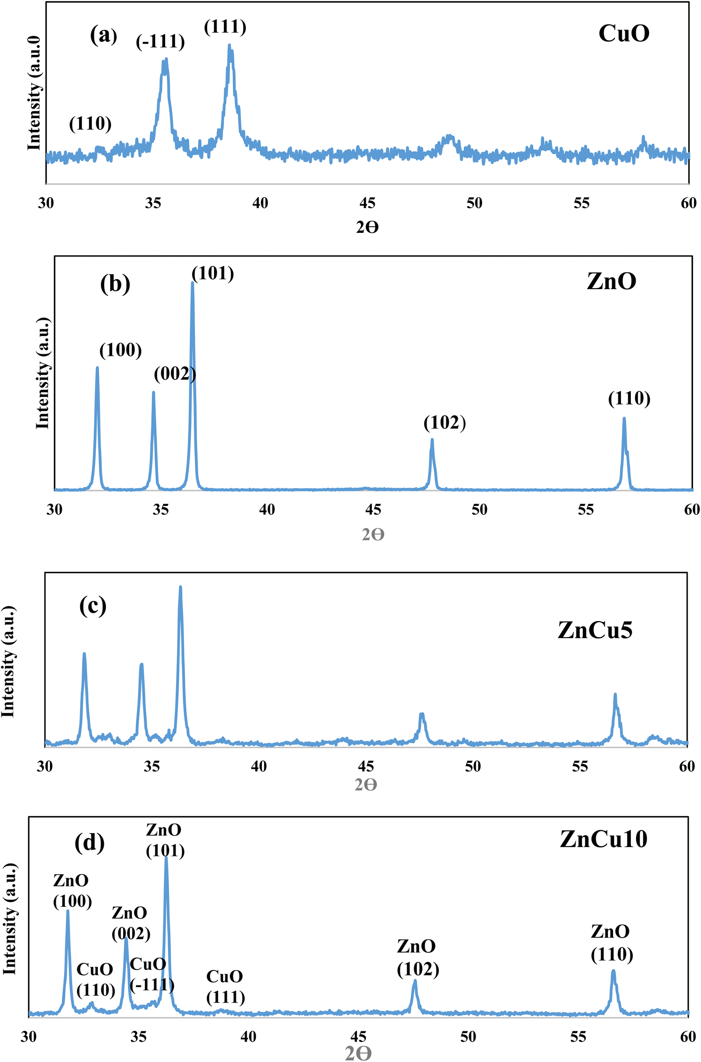 Engineering S-scheme CuO/ZnO heterojunctions sonochemically for eradicating RhB dye from ...