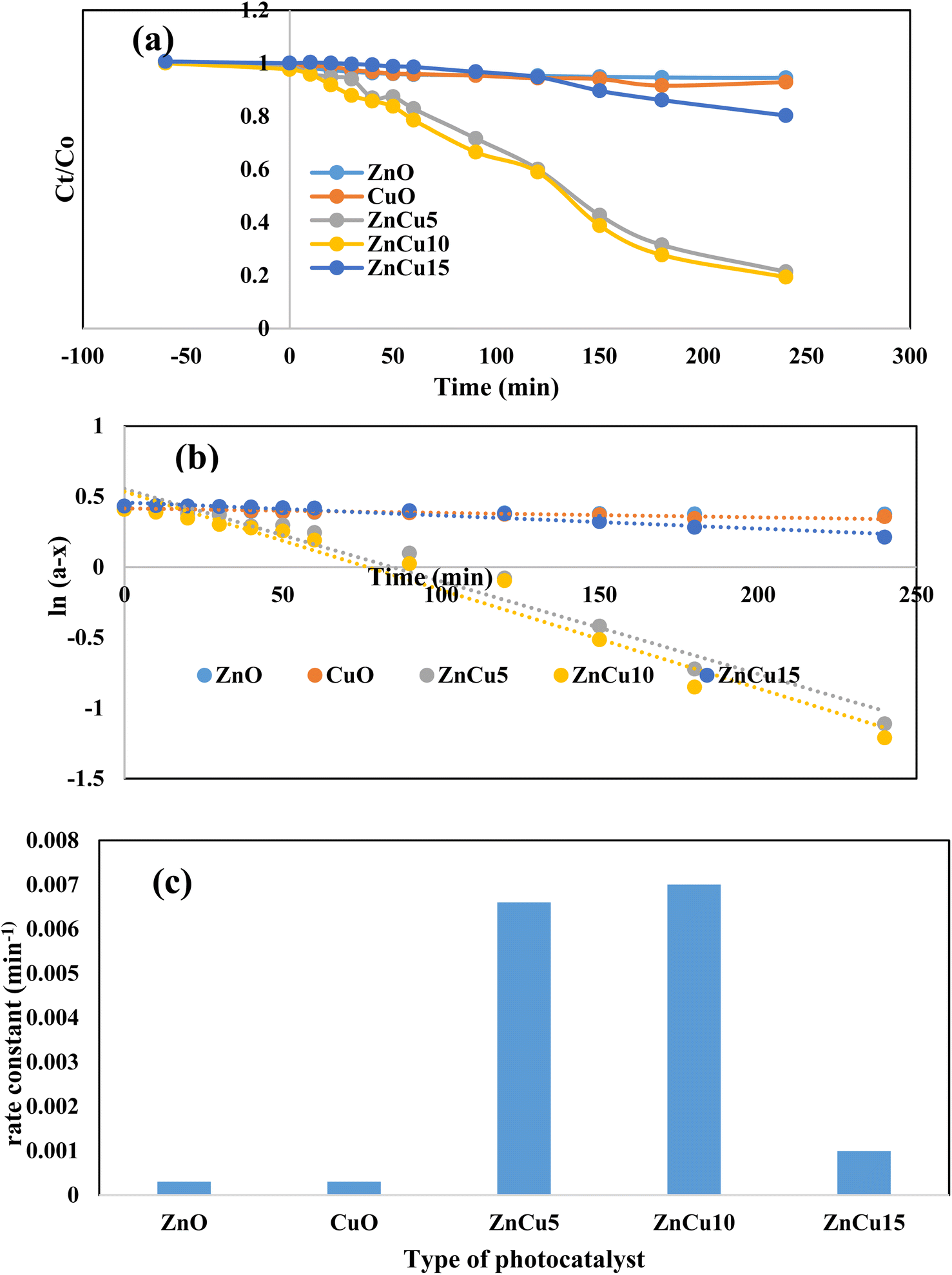 Engineering S-scheme CuO/ZnO heterojunctions sonochemically for eradicating RhB dye from ...