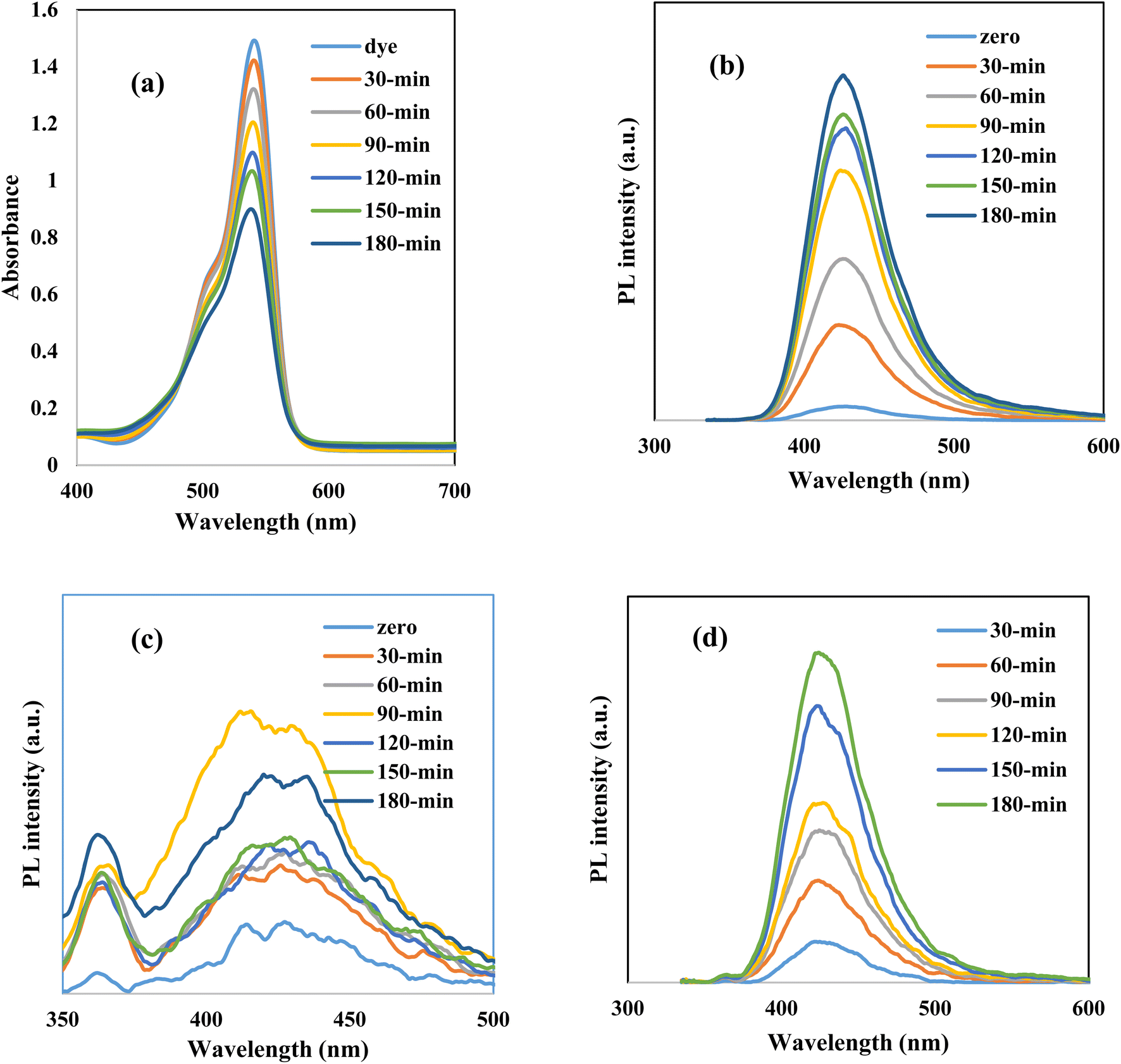 Engineering S-scheme CuO/ZnO heterojunctions sonochemically for eradicating RhB dye from ...