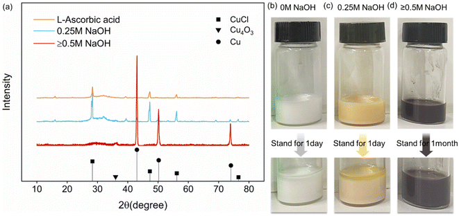 A simple method for the synthesis of copper nanoparticles from ...