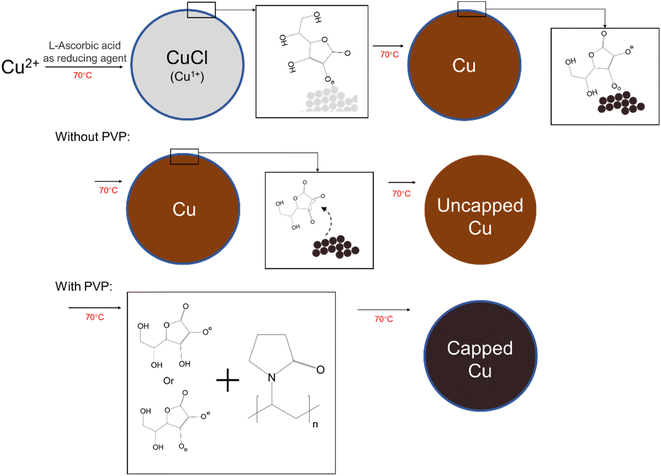 A simple method for the synthesis of copper nanoparticles from ...