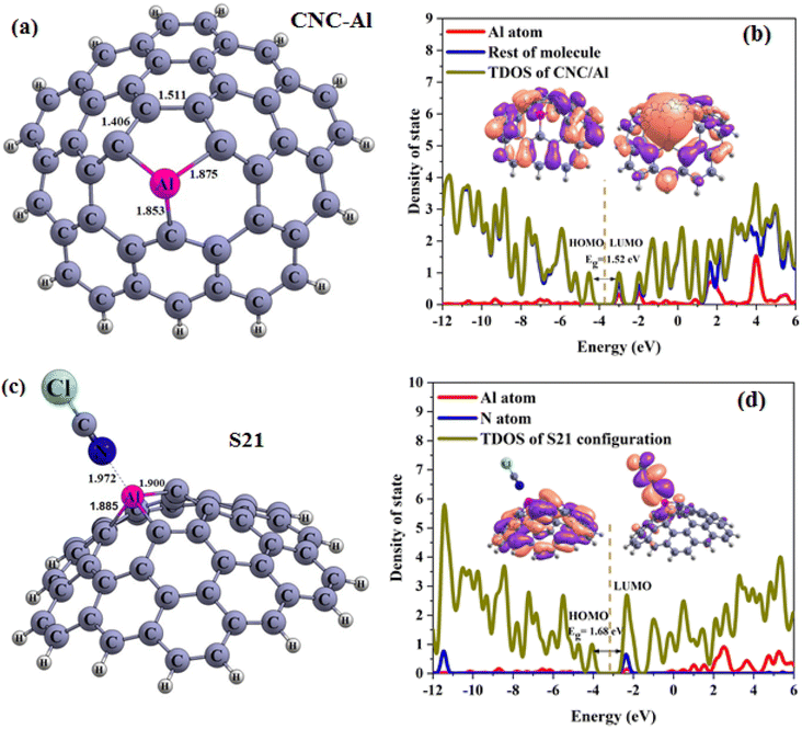 A DFT study on effective detection of ClCN gas by functionalized ...