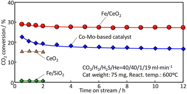 Highly stable Fe/CeO 2 catalyst for the reverse water gas shift ...
