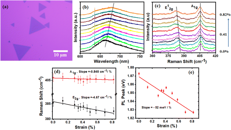 Strain relaxation in monolayer MoS 2 over flexible substrate - RSC ...