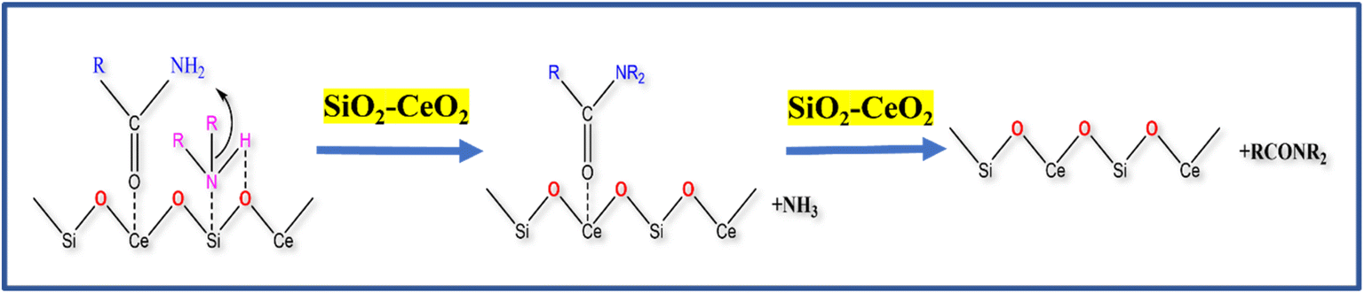 Synthesis of mesoporous SiO 2 –CeO 2 hybrid nanostructures with high ...