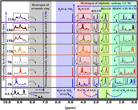 Deep insights to explain the mechanism of carbon dot formation at ...