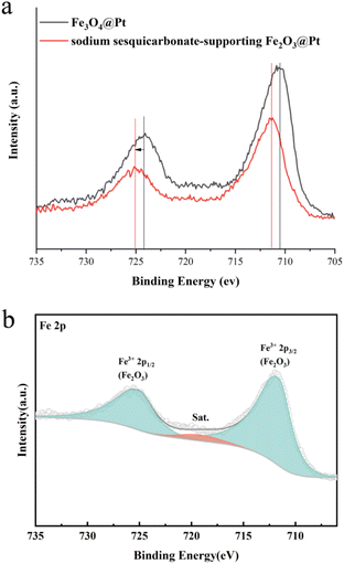 Remarkably and stable catalytic activity in reduction of 4-nitrophenol ...