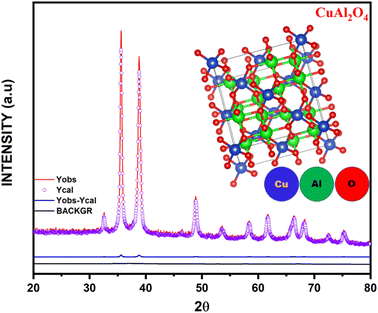 Red emission of copper aluminate synthesized via chemical and bio ...