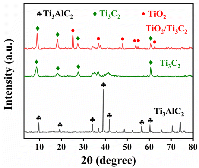 In situ growth of TiO 2 /Ti 3 C 2 MXene Schottky heterojunction as a ...