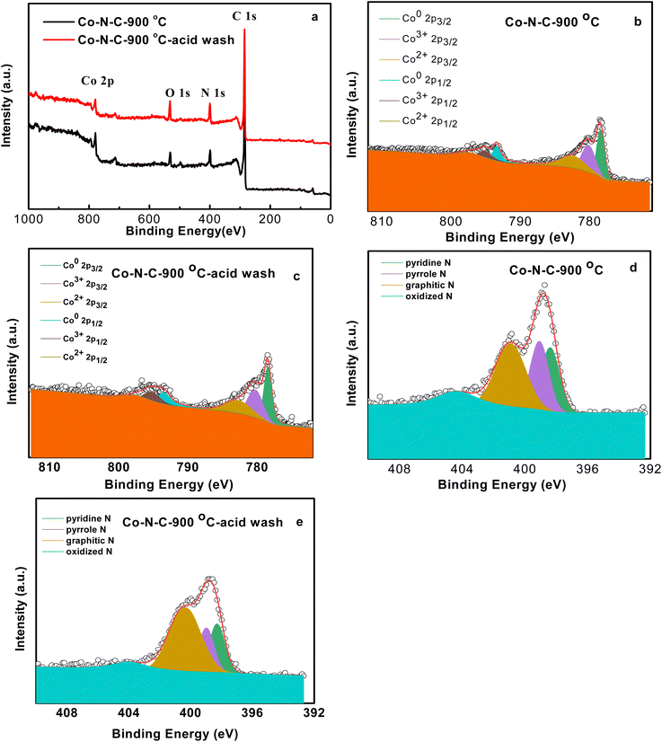 Facile synthesis of a MOF-derived Co–N–C nanostructure as a bi ...