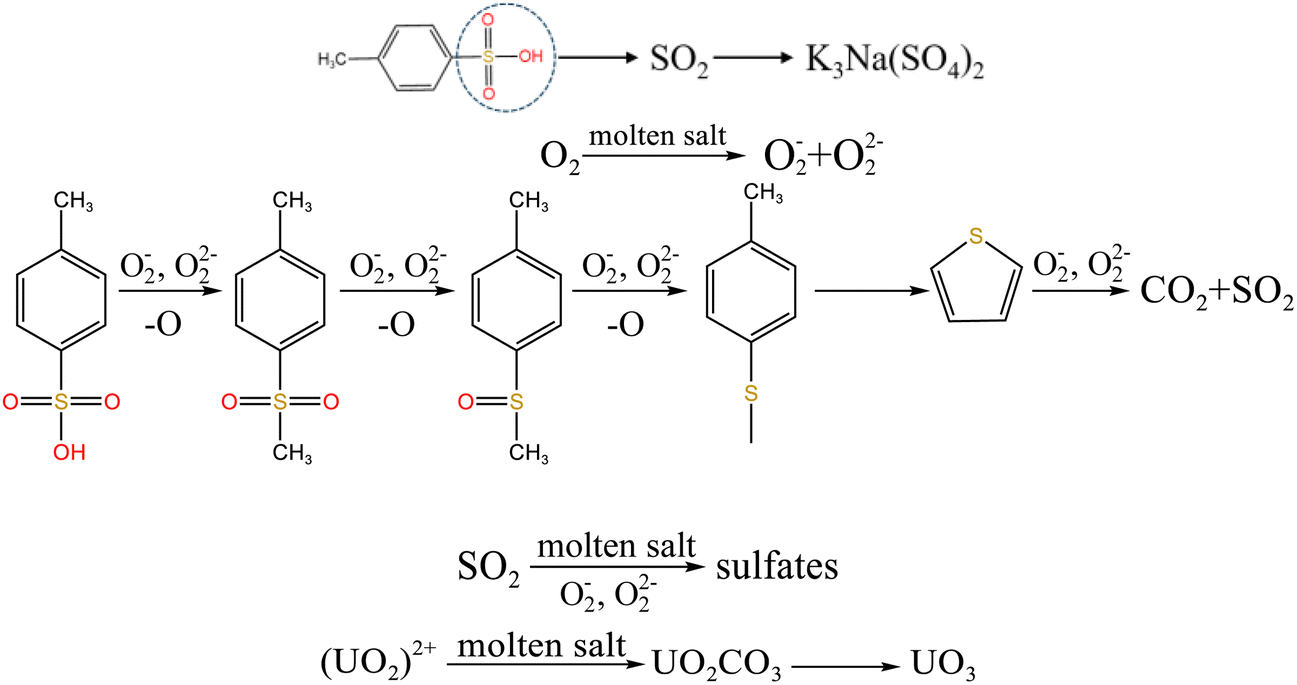 The effect of air on oxidation decomposition of uranium-containing ...