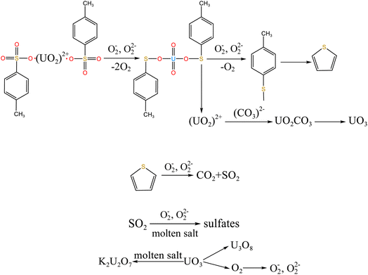 The effect of air on oxidation decomposition of uranium-containing ...