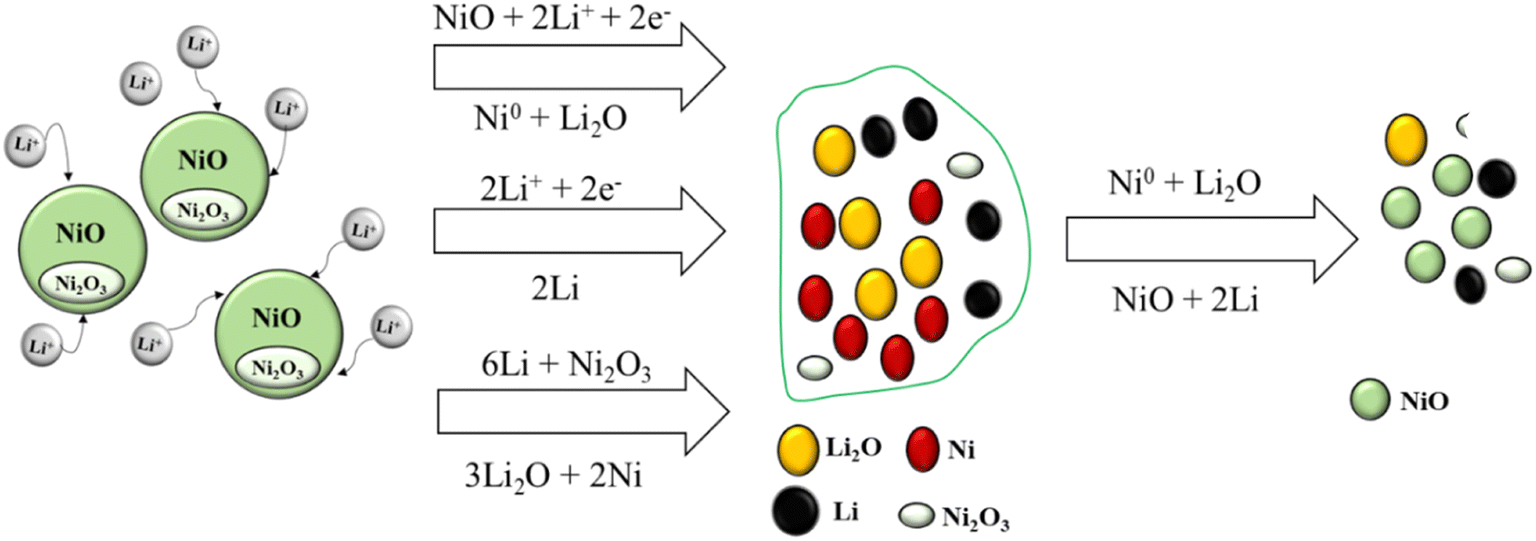 Hollow nanostructured NiO particles as an efficient electrode material ...