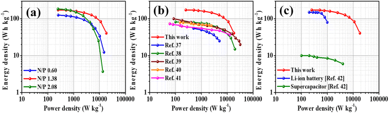 Hollow nanostructured NiO particles as an efficient electrode material ...