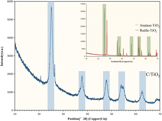 Photocatalytic performance of biochar-modified TiO 2 (C/TiO 2 ) for ...