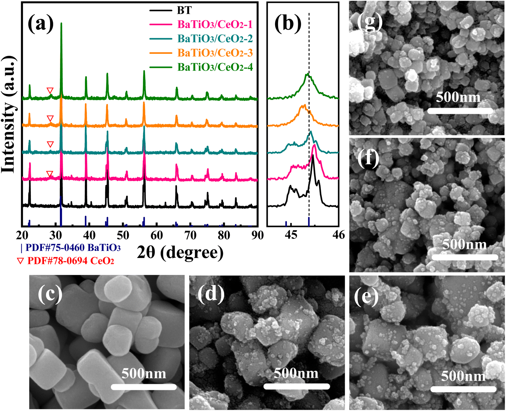 Piezo-photocatalytic properties of BaTiO 3 /CeO 2 nanoparticles with heterogeneous structure ...