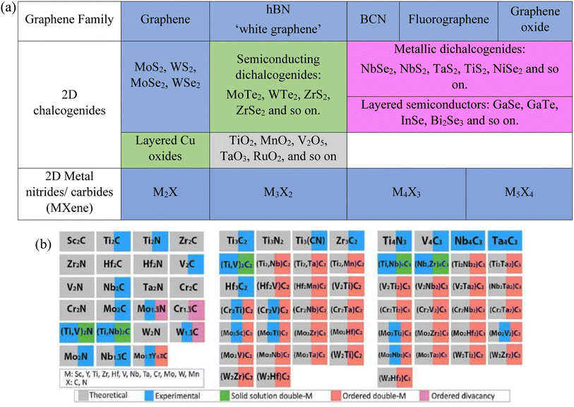 Graphene-like emerging 2D materials: recent progress, challenges and ...
