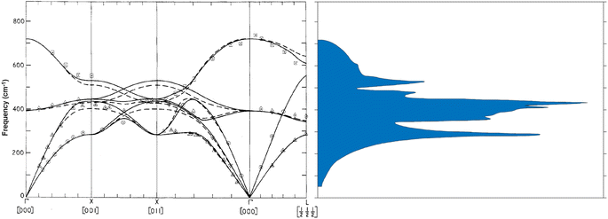 Raman spectroscopy investigation of magnesium oxide nanoparticles - RSC ...