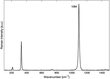 Raman spectroscopy investigation of magnesium oxide nanoparticles - RSC ...