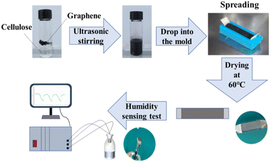 A highly sensitive flexible humidity sensor based on conductive tape ...