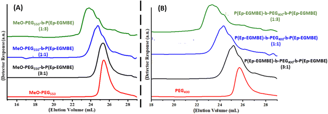 Novel epoxy-terminated macromonomers and their polymerization for ...