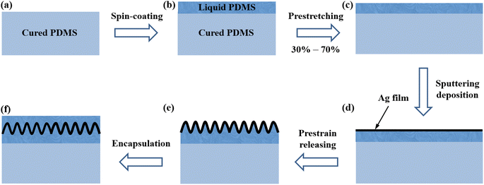 High-performance flexible strain sensors based on silver film wrinkles ...