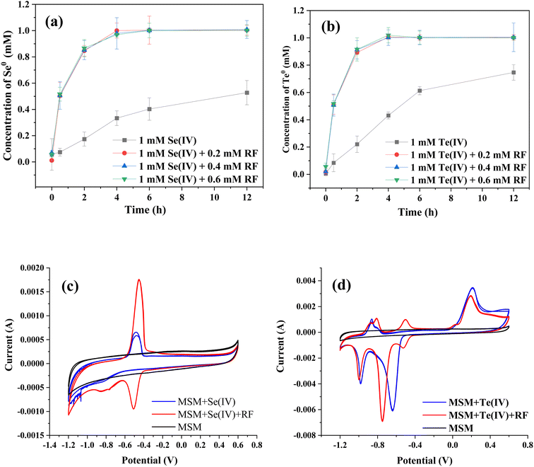 Riboflavin secreted by Shewanella sp. FDL-2 facilitates its reduction ...