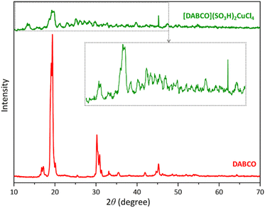 Copper salt of a DABCO-based molten salt: a high-performance catalyst ...